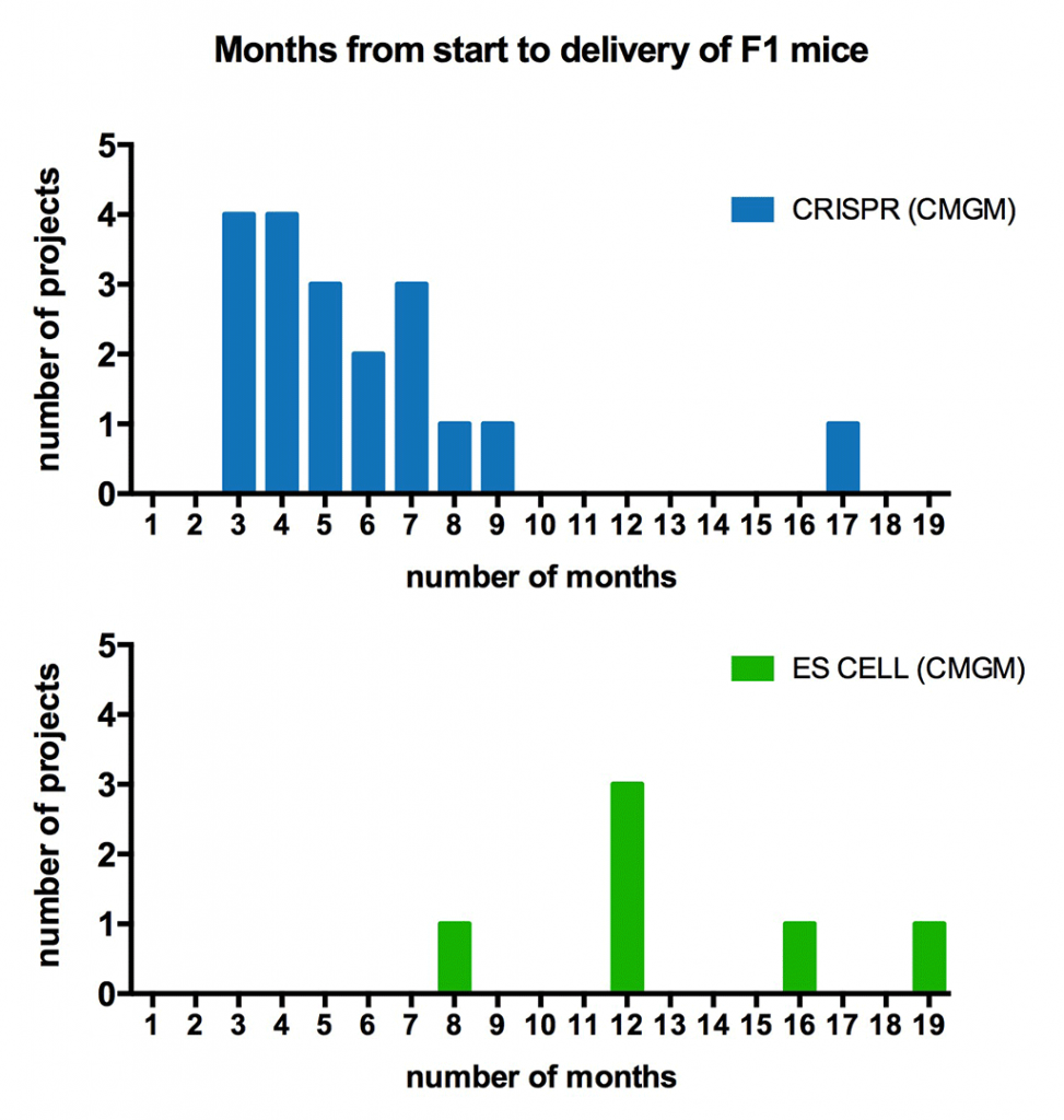 Center for Mouse Genome Modification (CMGM) – COR²E – UConn Center for ...